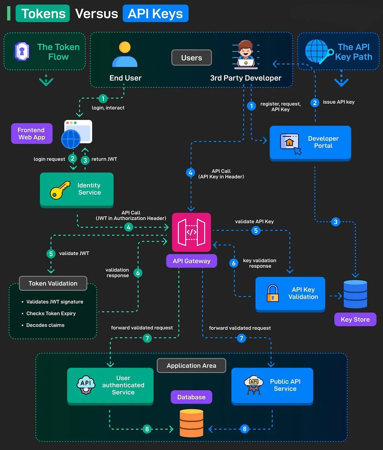 Unlocking Your Data: Tokens vs. API Keys Explained – AnalystGuru ...